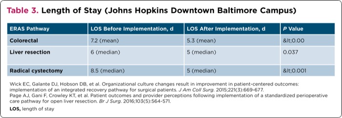 Development and Implementation of a Colorectal ERAS Pathway