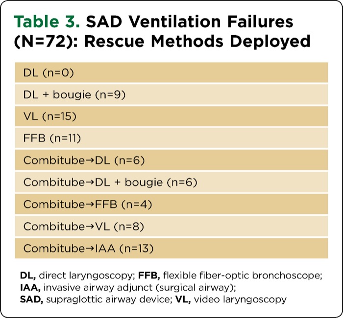 The Role of the LMA as a Ventilating and Intubation Conduit During ...