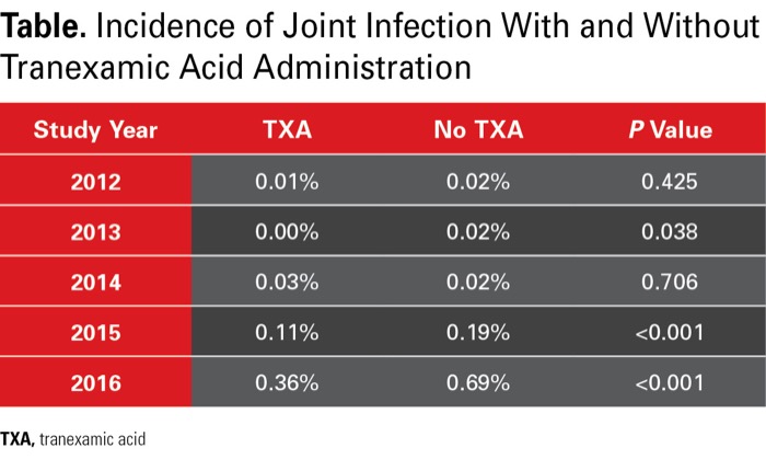 Tranexamic Acid Periprosthetic Joint Infections