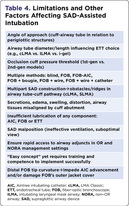 The Supraglottic Airway Device: Its Role as an Intubating Conduit