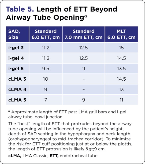 The Supraglottic Airway Device: Its Role as an Intubating Conduit