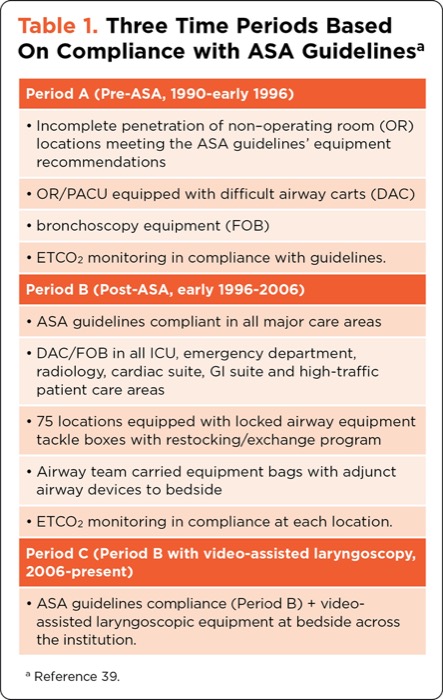 Emergency Tracheal Intubation In a Non-OR Setting