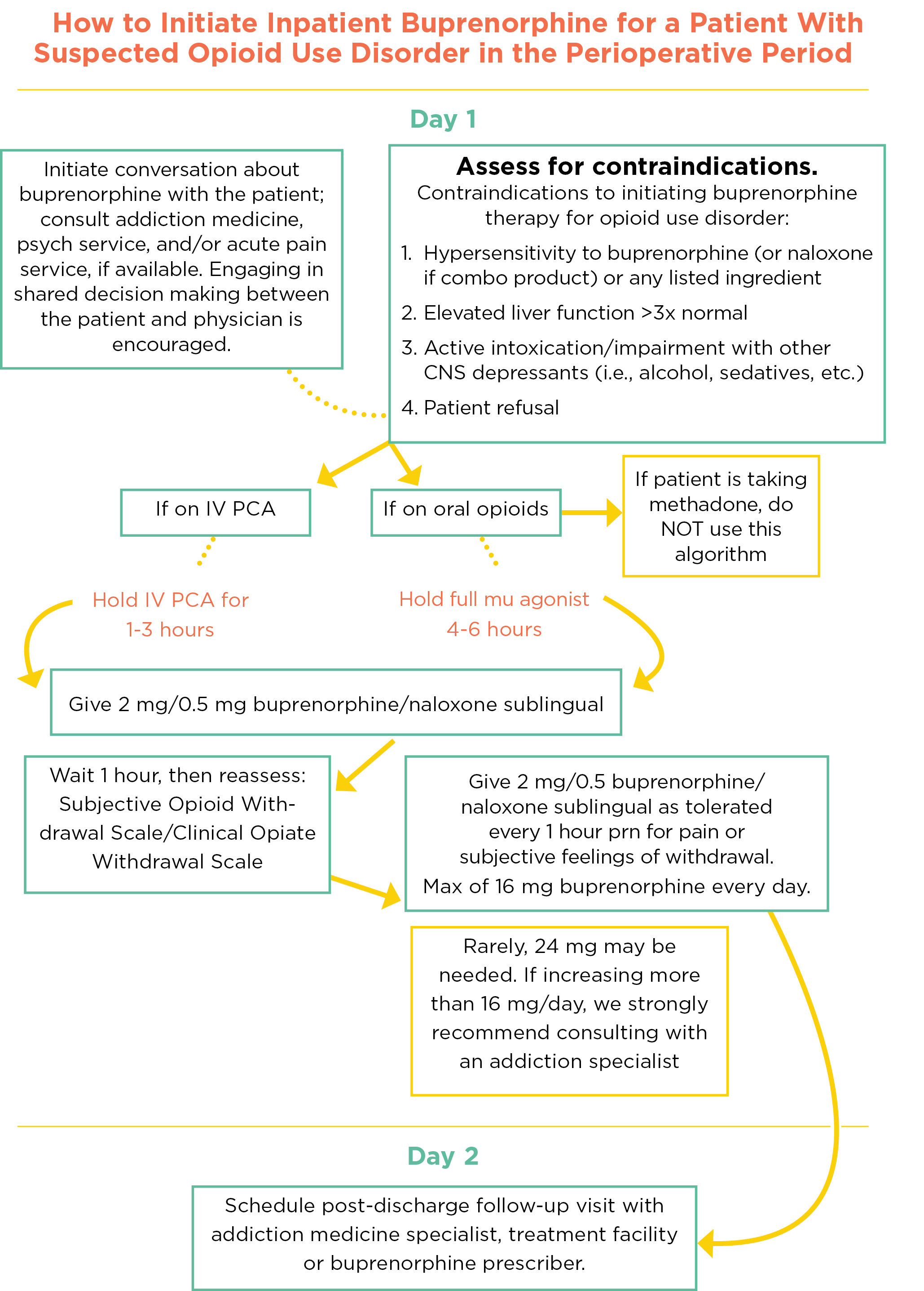 Buprenorphine in the Perioperative Period: Expert Recommendations