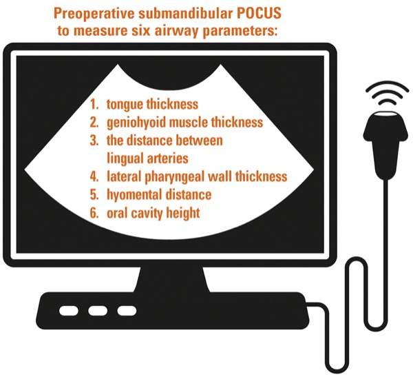Submandibular POCUS Effective for Identifying Difficult Mask Ventilation
