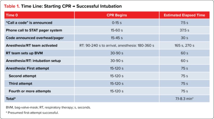 Airway Contamination: To Stop or Continue CPR During Intubation Attempts?