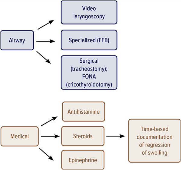 The Difficult Airway in Adults With Angioedema
