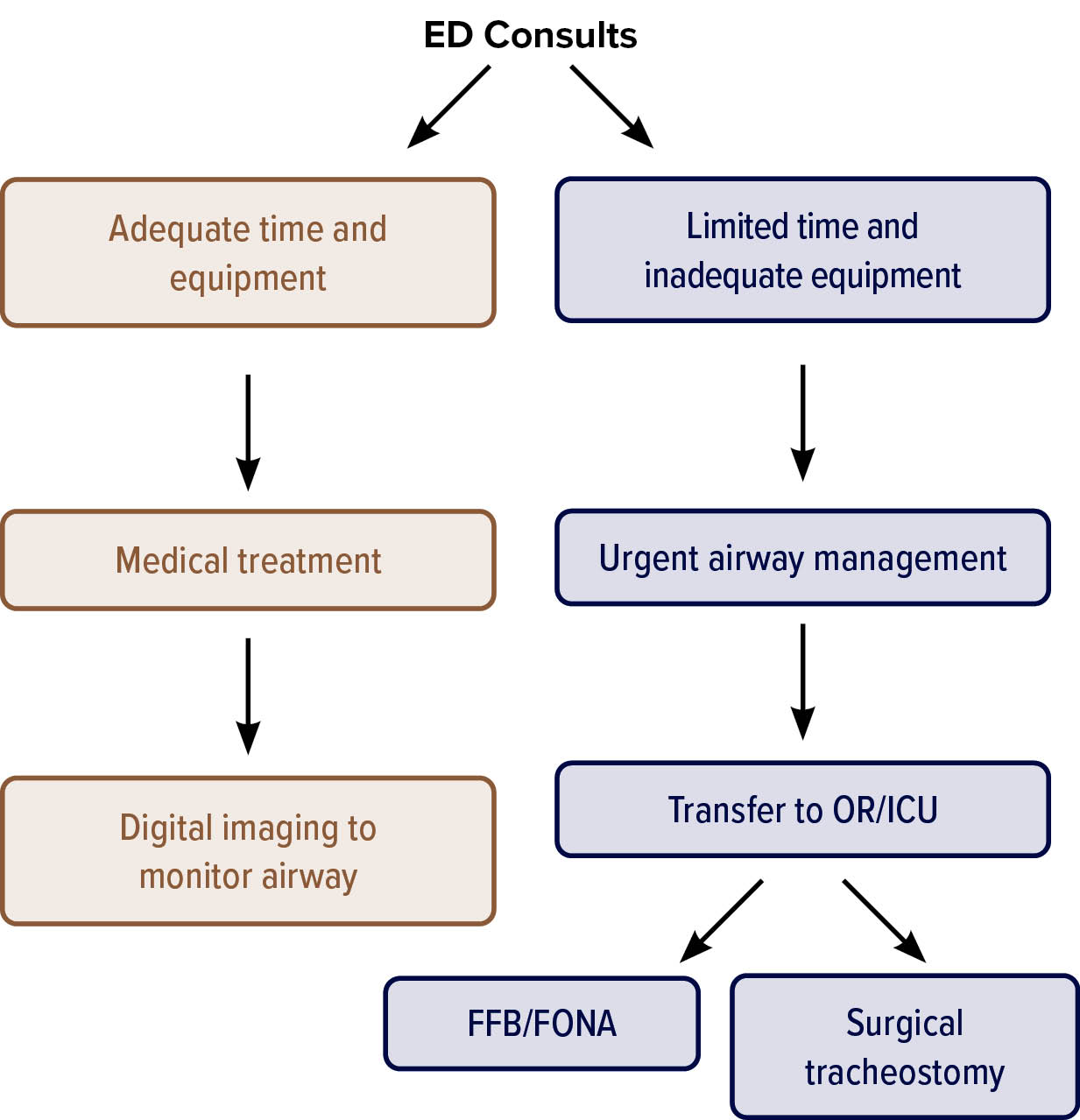 The Difficult Airway in Adults With Angioedema