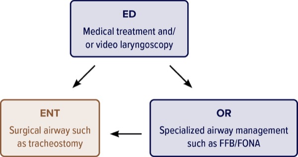 The Difficult Airway in Adults With Angioedema