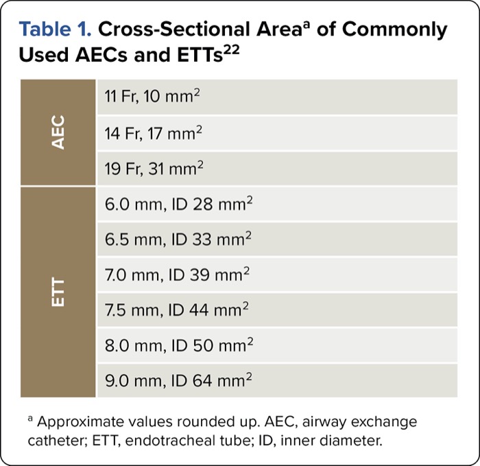 Relevancy of Size to Airway Exchange Catheter Efficacy: Size Does Matter