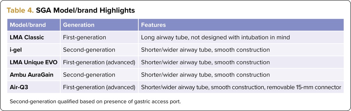 Utilizing a Supraglottic Airway Device as an Intubation Conduit