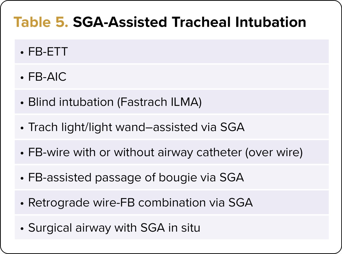 Utilizing a Supraglottic Airway Device as an Intubation Conduit