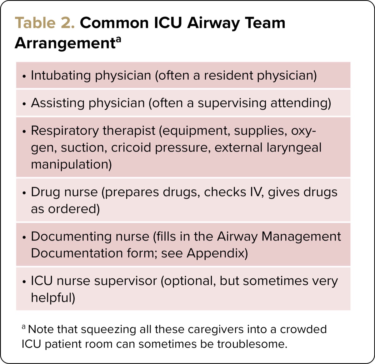 Navigating Multidisciplinary Airway Management in the ICU
