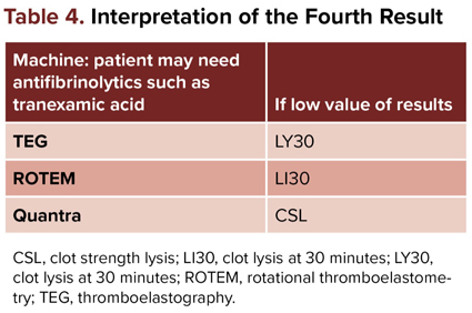Perioperative Interpretation of New-Generation Viscoelastic Hemostatic ...