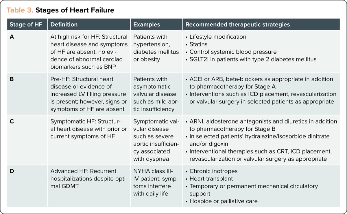 Anesthetic Management of Patients With Heart Failure Presenting for ...